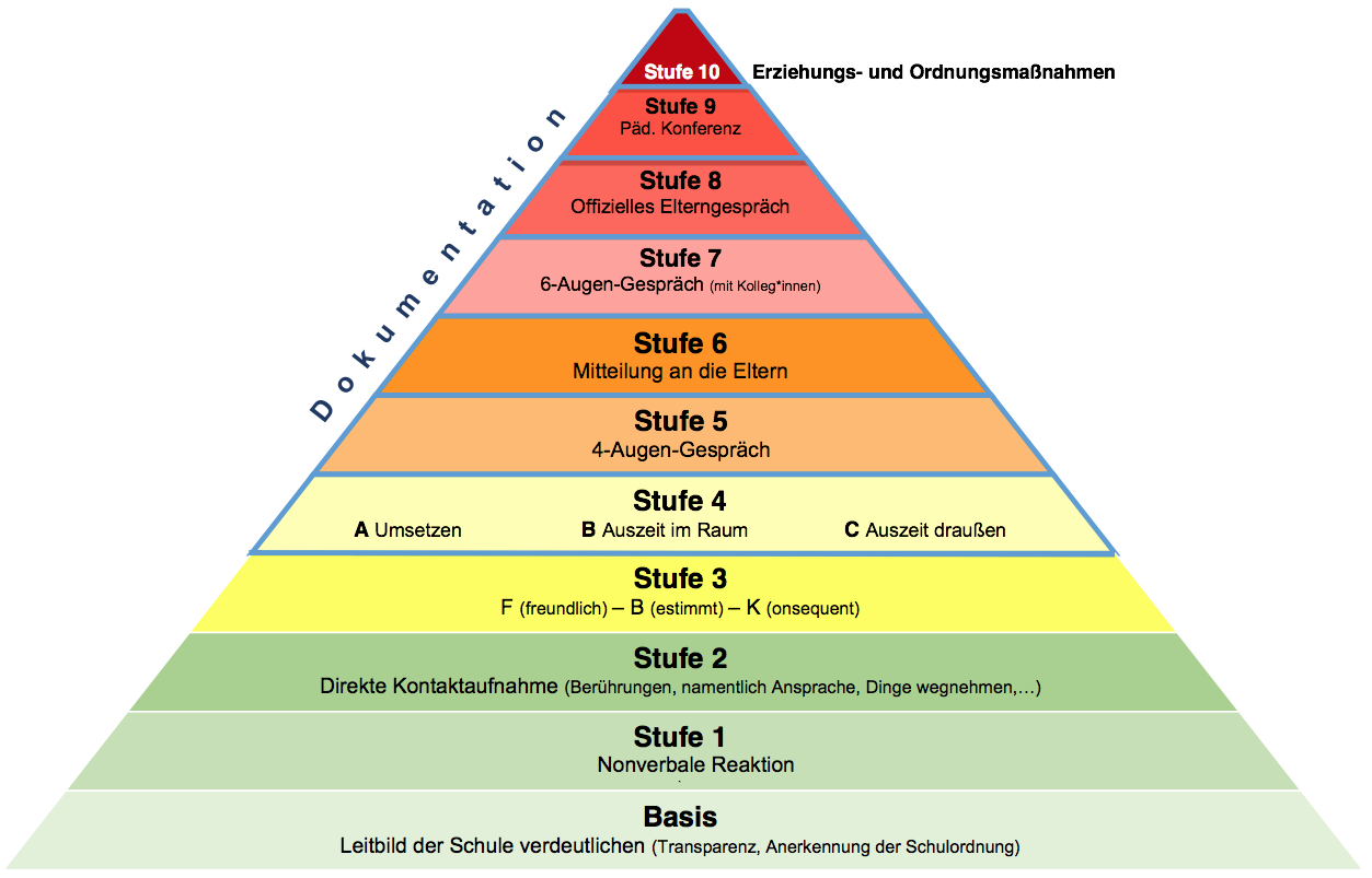 Classroom Management – Erich-Klausener-Schule